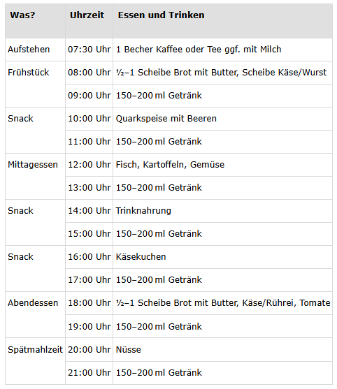 Prä- und postoperative Ernährungstherapie bei Gastrektomie – Natürlich